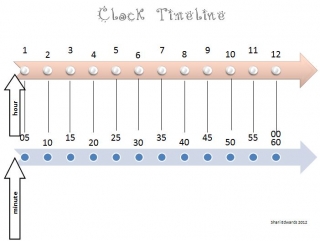 History Of Clocks Timeline