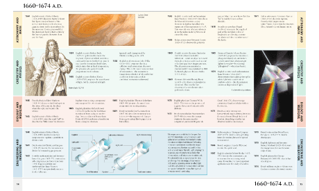 Timelines of Science and Technology